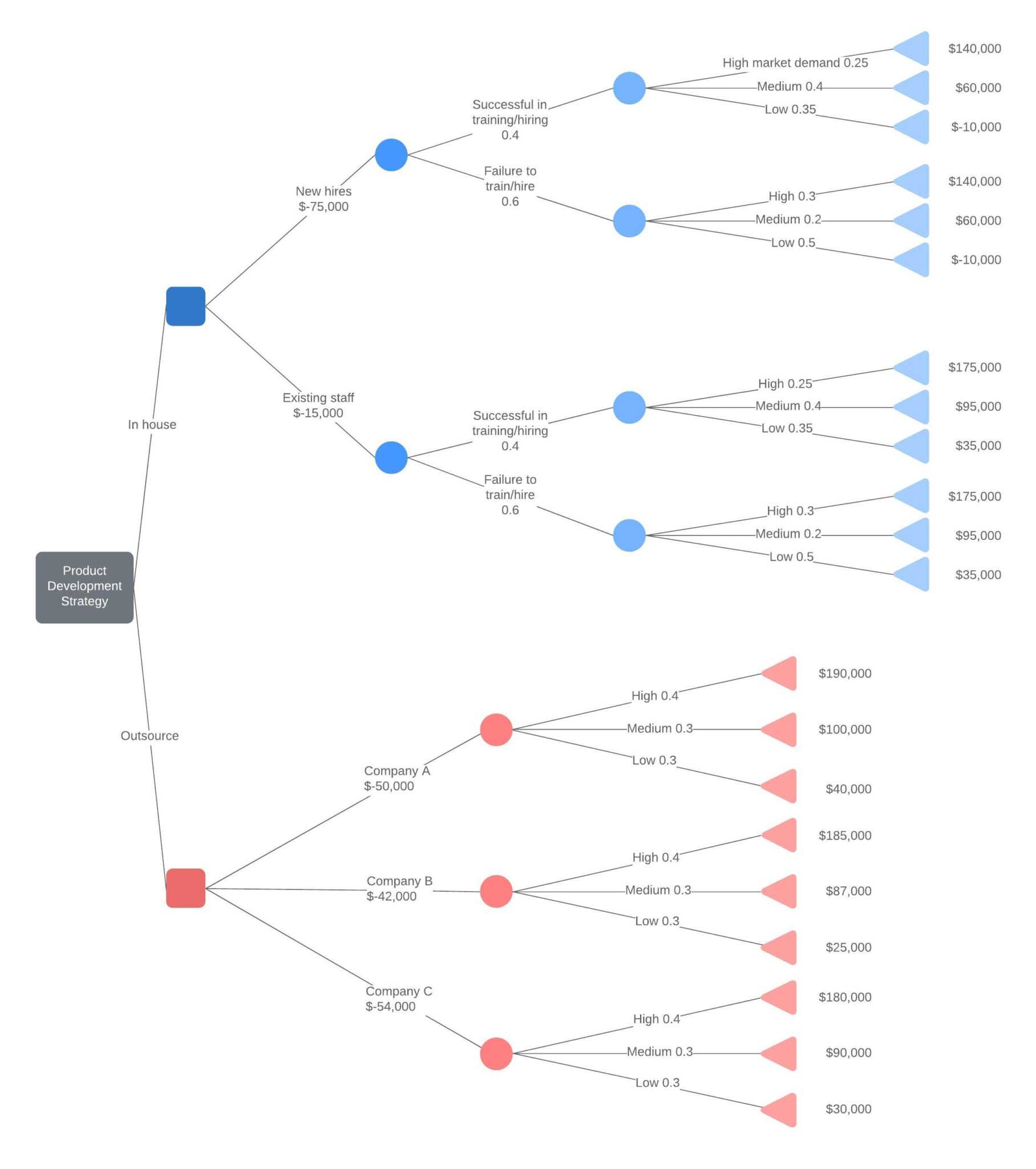 Decision Tree Maker Lucidchart Pertaining To Blank Decision Tree Template