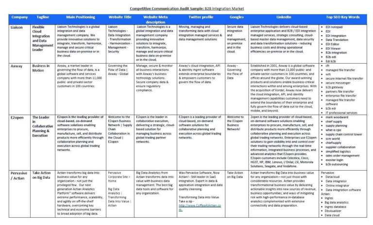 Example Of Competitor Analysis Establishing The Competitive In Market 